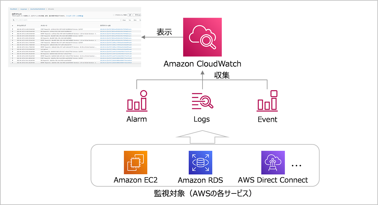 CloudWatchで出来ること、AWS監視のお作法とは | 富士通